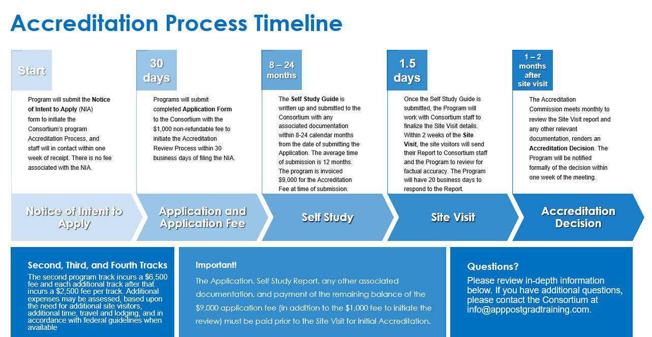 Timeline and Process